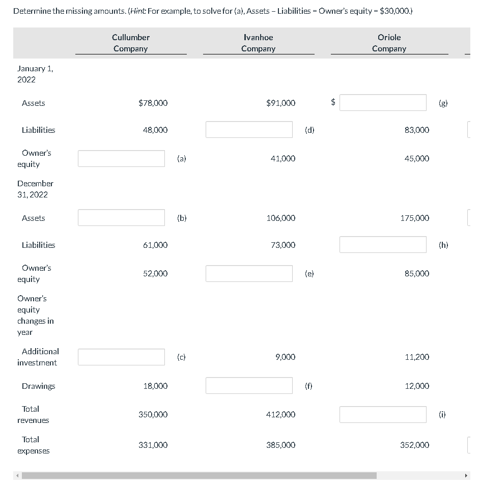 Solved Determine the missing amounts. (Hint For example, to | Chegg.com