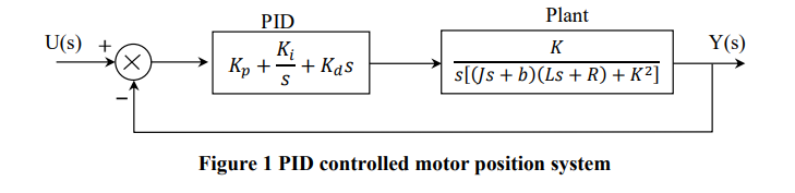 Solved The Figure 1 shows the PID controlled motor position | Chegg.com