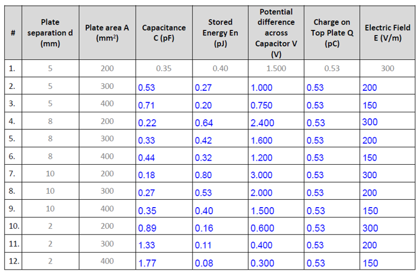 Solved # Plate separation d (mm) Plate area A (mm) | Chegg.com