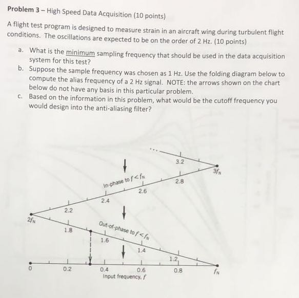 Solved Problem 3- High Speed Data Acquisition (10 points) A | Chegg.com