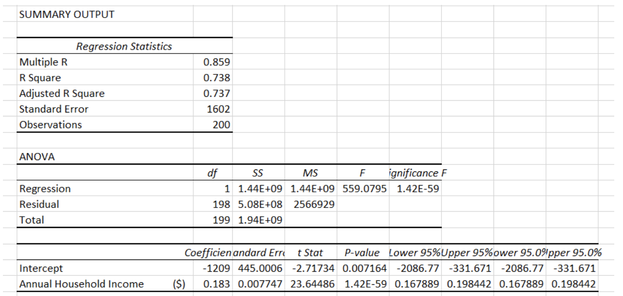Solved SUMMARY OUTPUT Regression Statistics Multiple R R | Chegg.com
