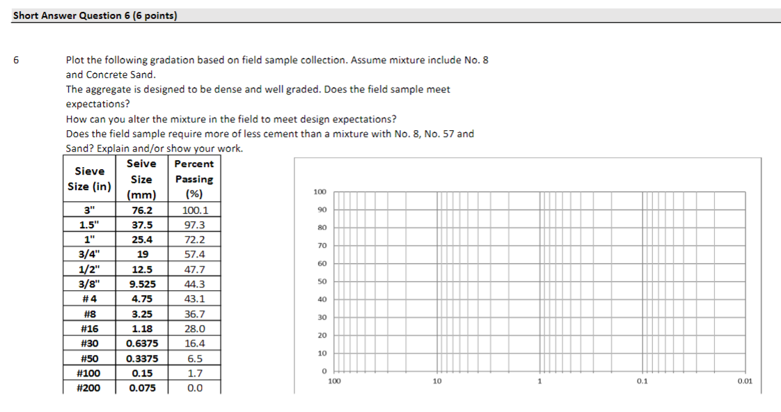 Solved Plot the following gradation based on field sample | Chegg.com