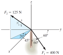 Solved In the figure F1,F2 are force vectors with magnitude | Chegg.com