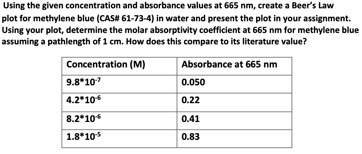 Solved Using the given concentration and absorbance values | Chegg.com