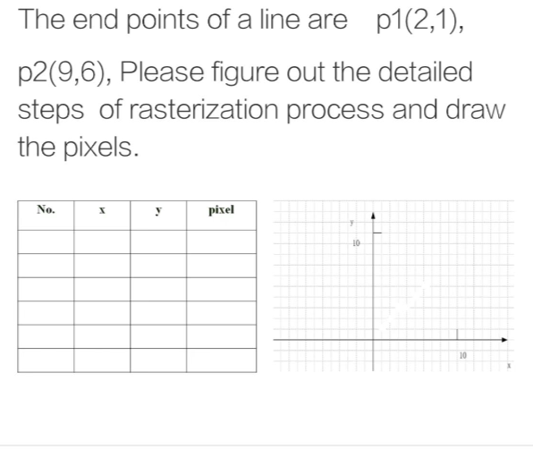 Solved The end points of a line are p1(2,1), p2(9,6), Please | Chegg.com