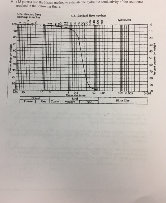 Solved (15 points) Use the Hazen method to estimate the | Chegg.com