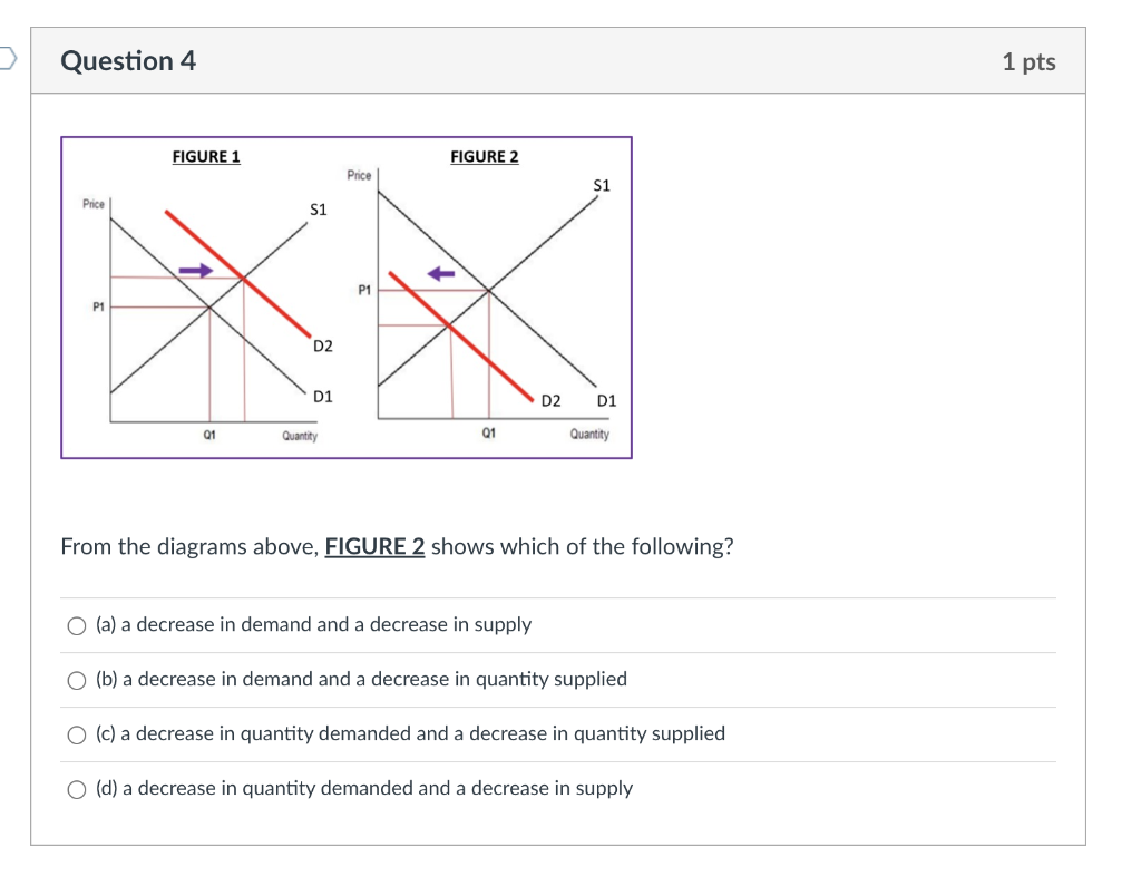 Solved Question 4 From the diagrams above, FIGURE 2 shows | Chegg.com