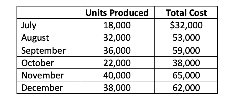 Solved Using the data below, compute the variable and fixed | Chegg.com