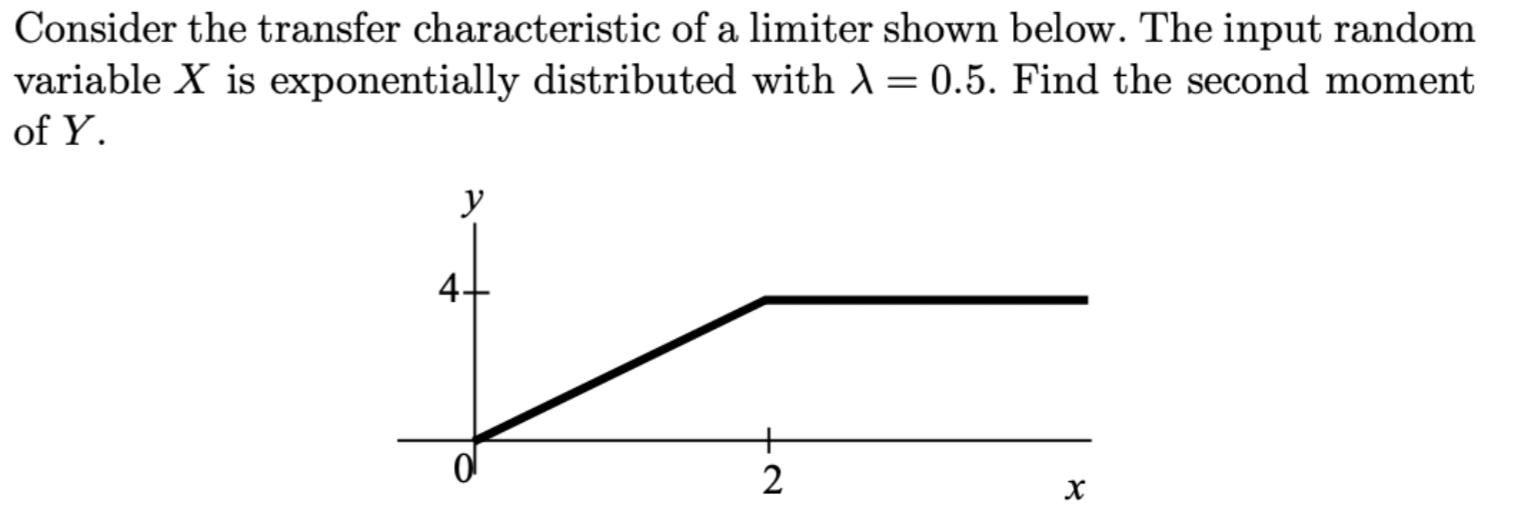 Solved Consider the transfer characteristic of a limiter | Chegg.com