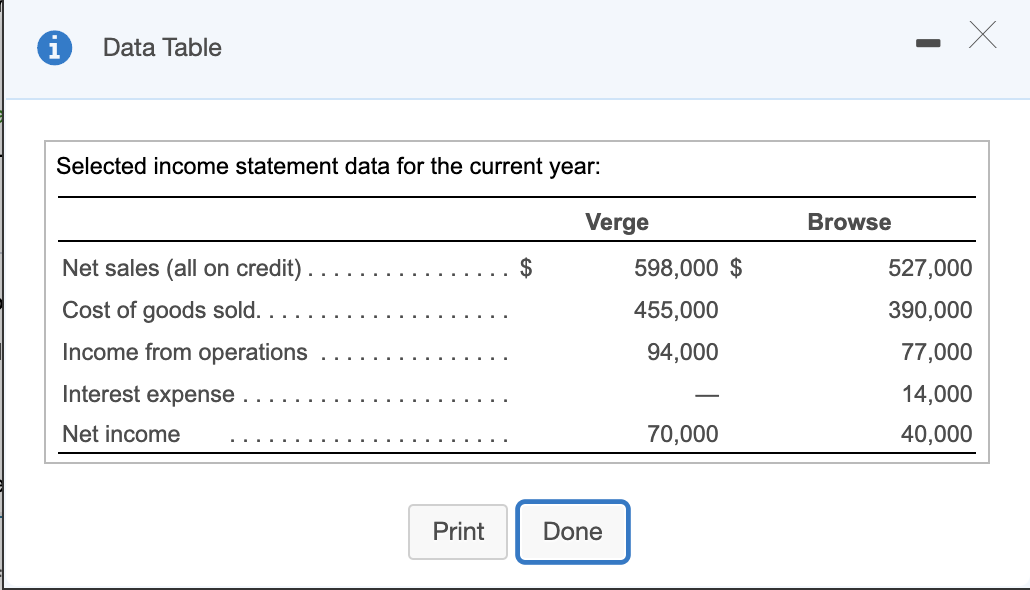 Solved Data Table - Selected income statement data for the | Chegg.com