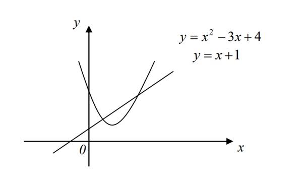 Solved i. Find the coordinates of the intersection between | Chegg.com
