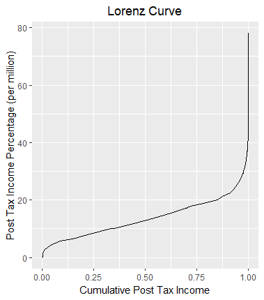 Solved How do we analyse this Lorenz curve? What does line | Chegg.com