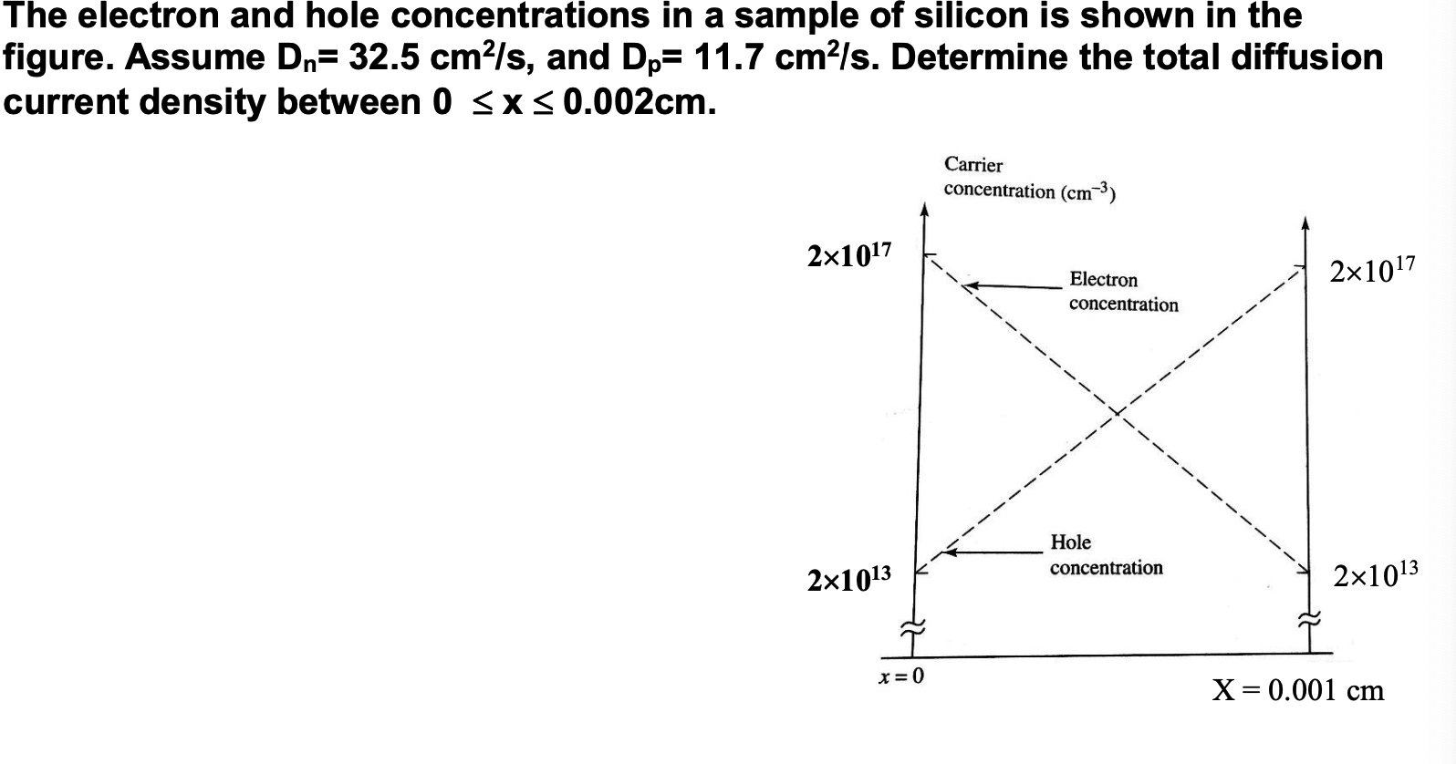 Solved The Electron And Hole Concentrations In A Sample Of