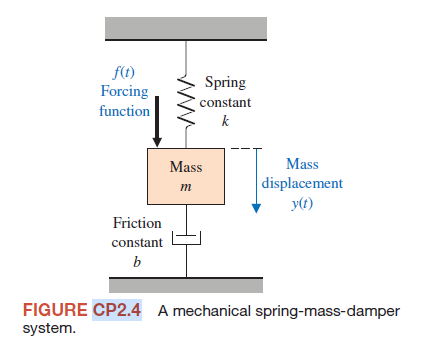 Solved CP2.4 Consider the mechanical system depicted in | Chegg.com
