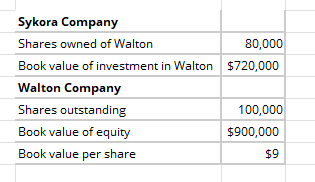 Solved Sykora Company owns 80% of Walton Company. | Chegg.com