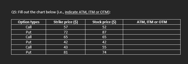 Solved Q5: Fill out the chart below (i.e., indicate ATM, ITM | Chegg.com