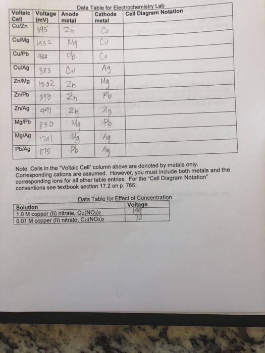 Solved Data Table for Electrochemistry Lab Voltaic Voltage | Chegg.com