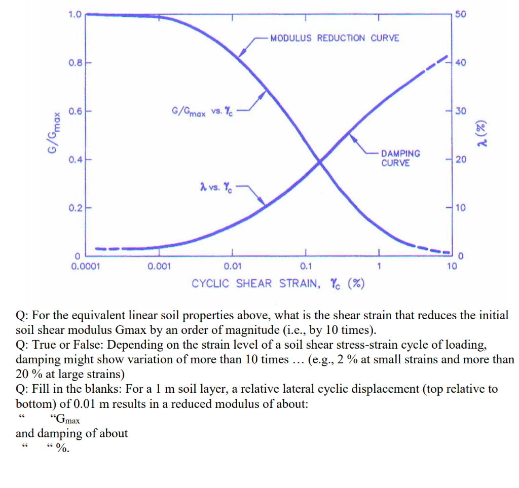 MODULUS REDUCTION CURVE G/Gmax vs. 16 - G/Gmax 2(%) | Chegg.com