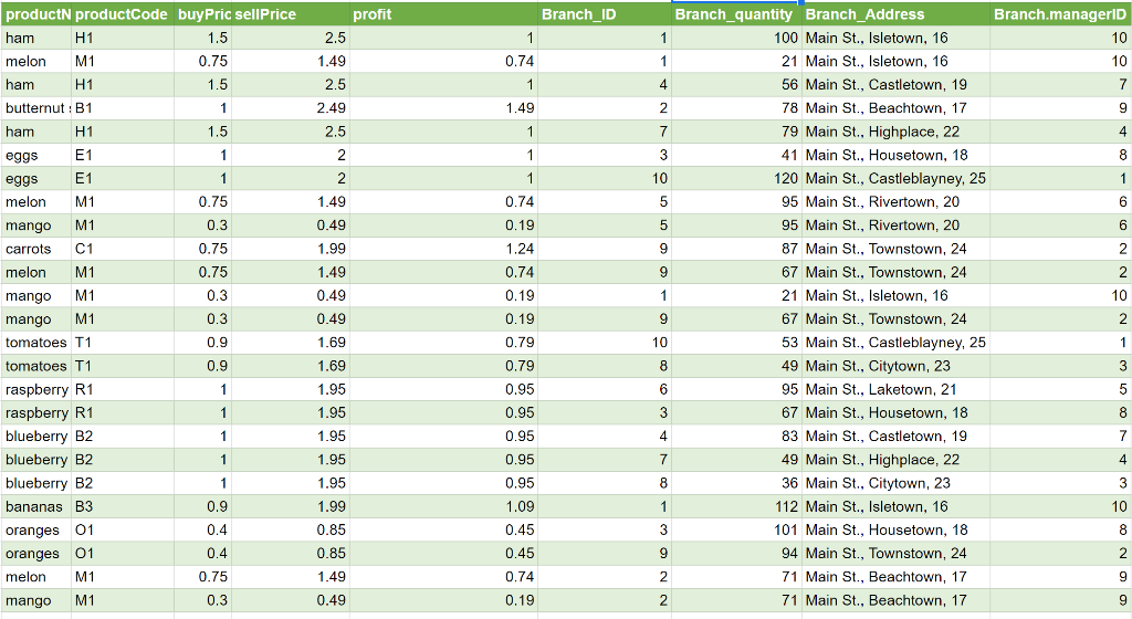 Solved Part2: Normalization Question 2A. Given below is a | Chegg.com