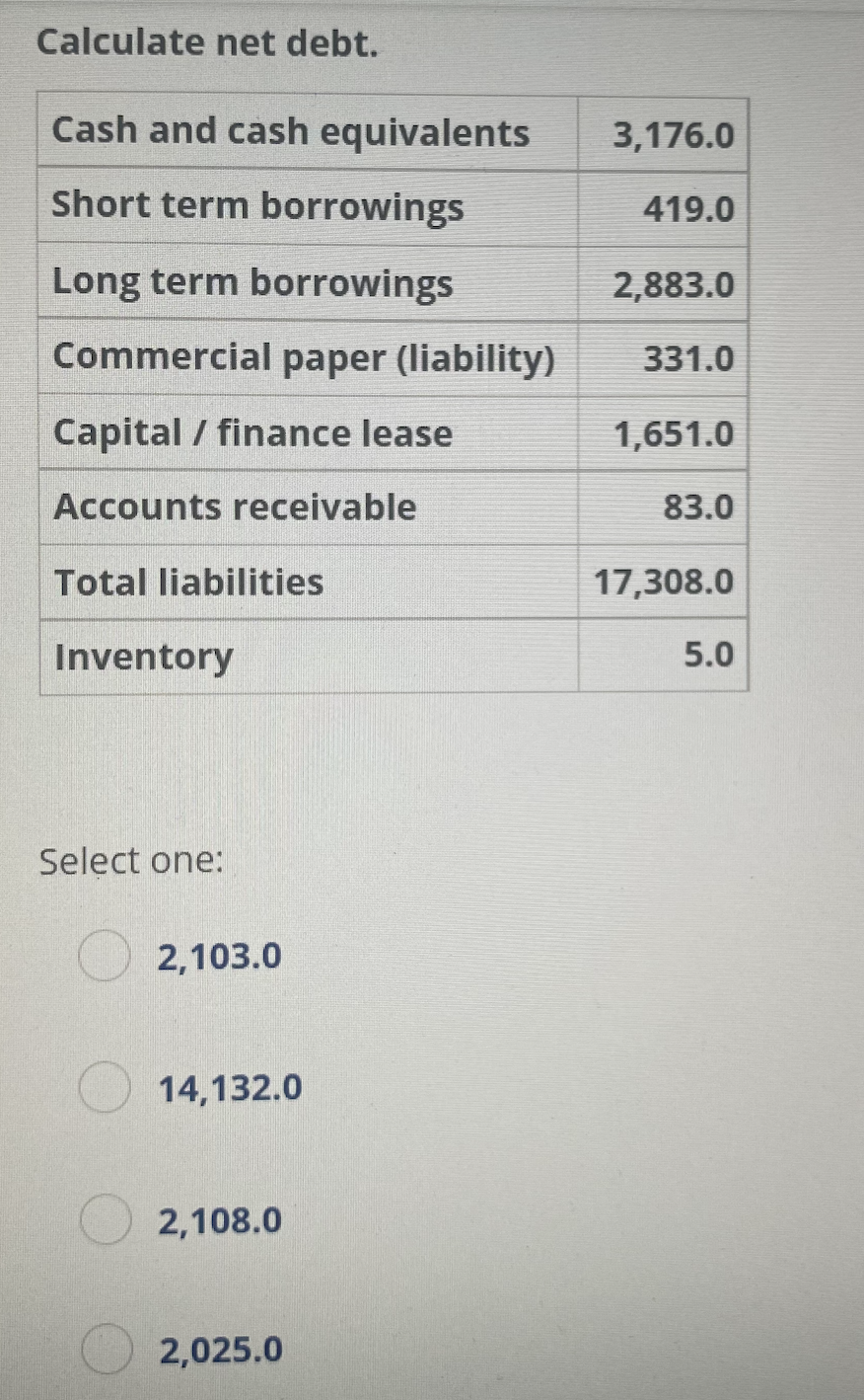 Solved Calculate net debt. Cash and cash equivalents 3,176.0 | Chegg.com