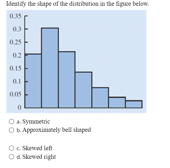 Solved Identify the shape of the distribution in the figure | Chegg.com