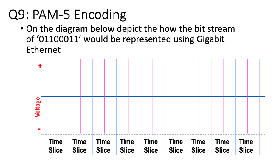 Solved Q9: PAM-5 Encoding • On the diagram below depict the | Chegg.com