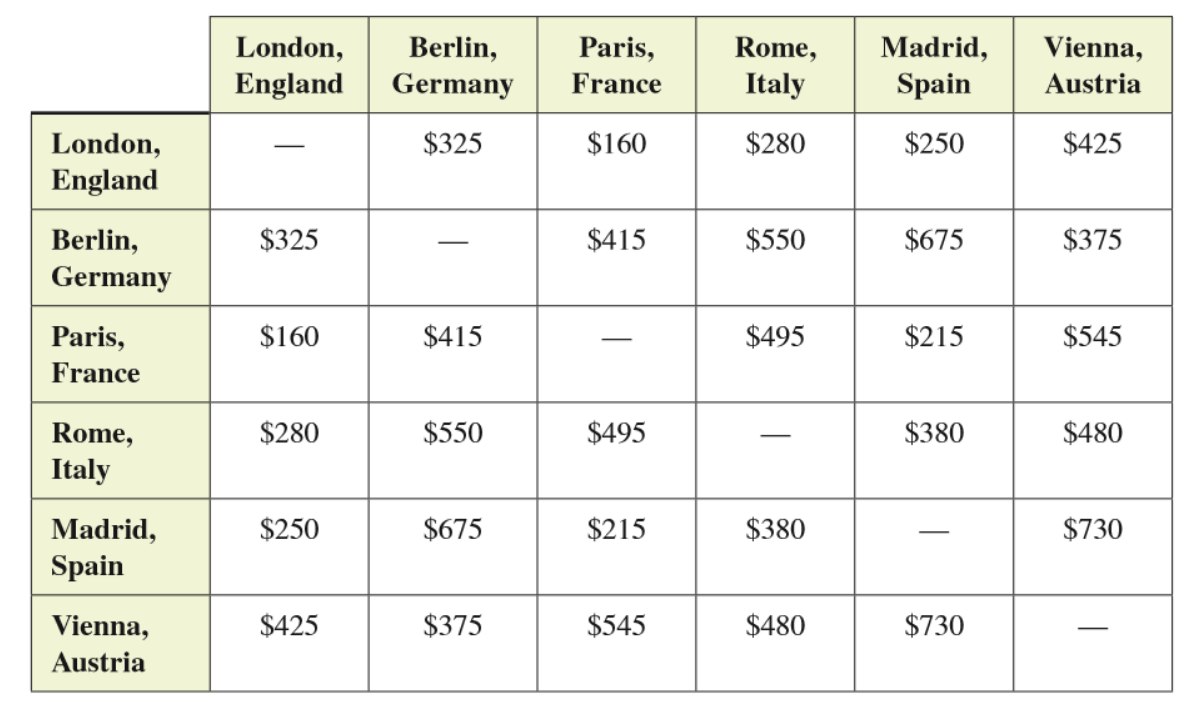 Solved The cost of flying between various European cities is | Chegg.com