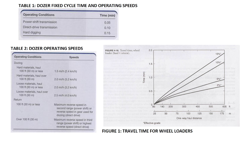 Solved 3) A bulldozer is dozing sandy soil for a distance of | Chegg.com
