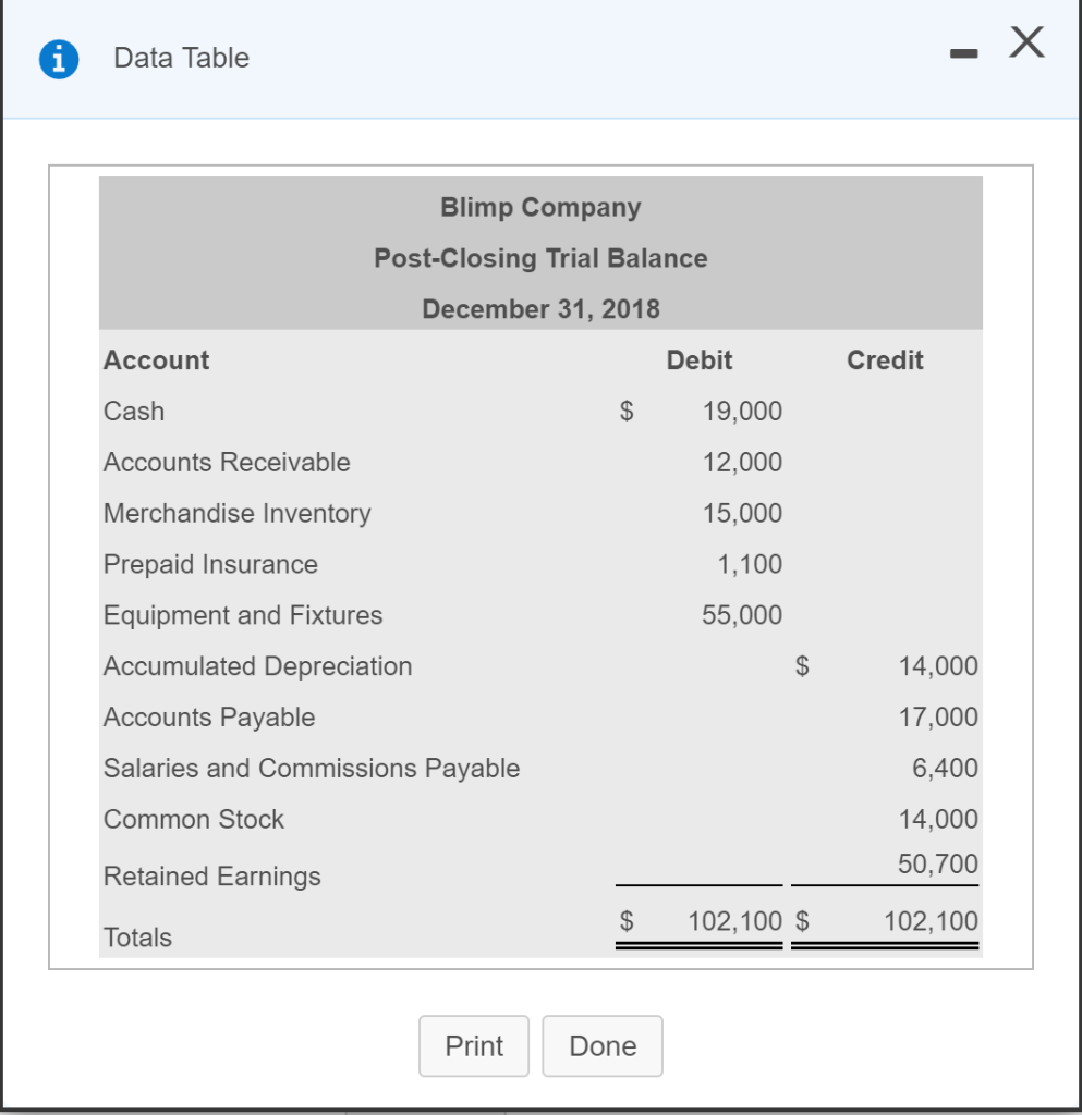 Solved Data Table Blimp Company Post-Closing Trial Balance | Chegg.com