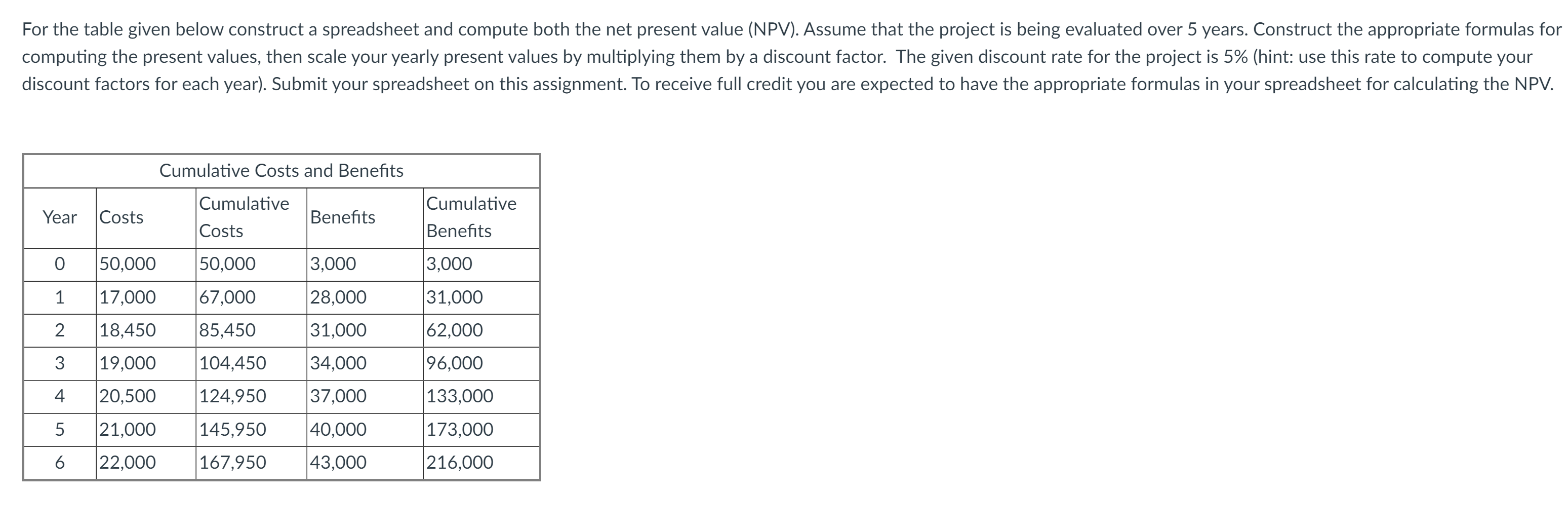 Solved For the table given below construct a spreadsheet and | Chegg.com