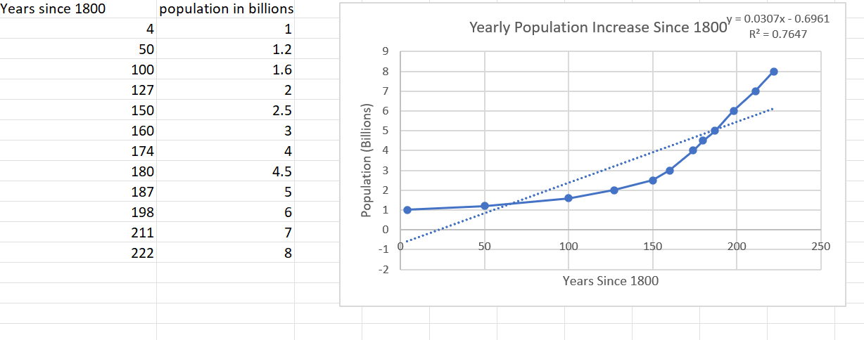 Solved On your scatter chart, insert a linear trendline. | Chegg.com