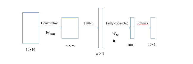Solved Consider the convolutional neural network | Chegg.com