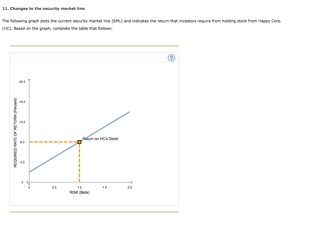 Solved 11. Changes to the security market line The following | Chegg.com