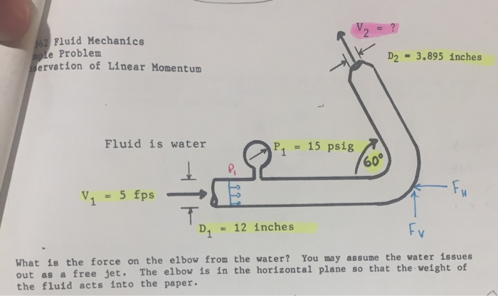 Solved Fluid Mechanics e Problem ervation of Linear Momentum | Chegg.com