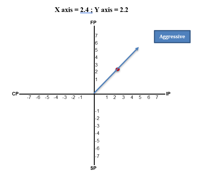 Solved The SPACE matrix is a management tool used to analyze | Chegg.com