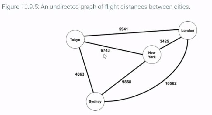 Solved E 10.9.1: Building a graph of plane flights. In the | Chegg.com