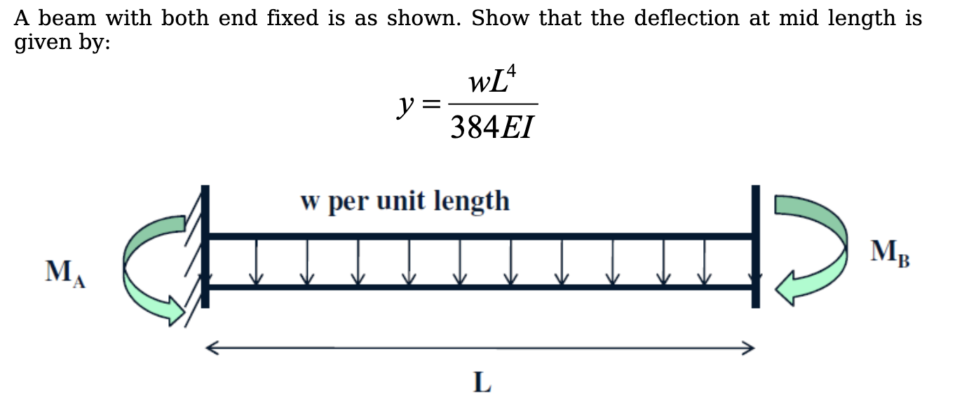 Solved A beam with both end fixed is as shown. Show that the | Chegg.com