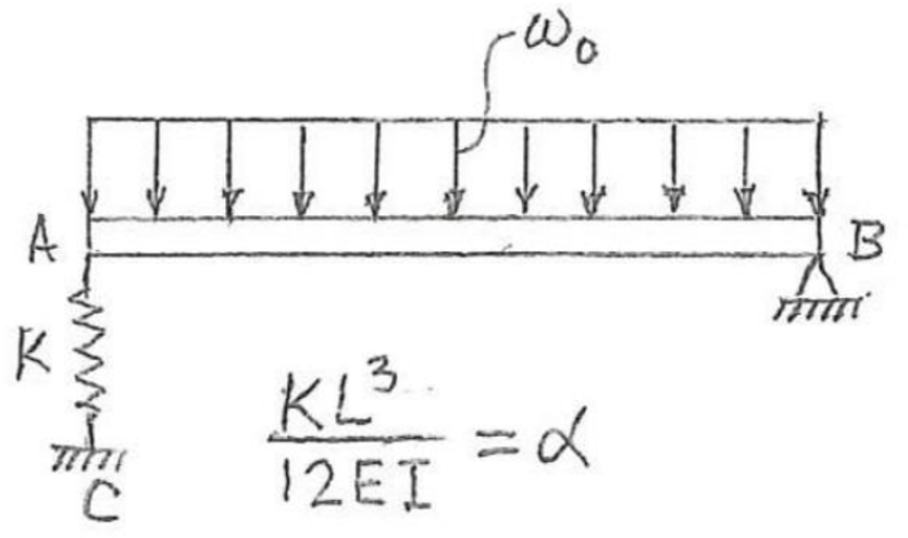 Solved Consider the following beam pinned at the right end, | Chegg.com Solved Consider the following beam pinned at the right end, | Chegg.com