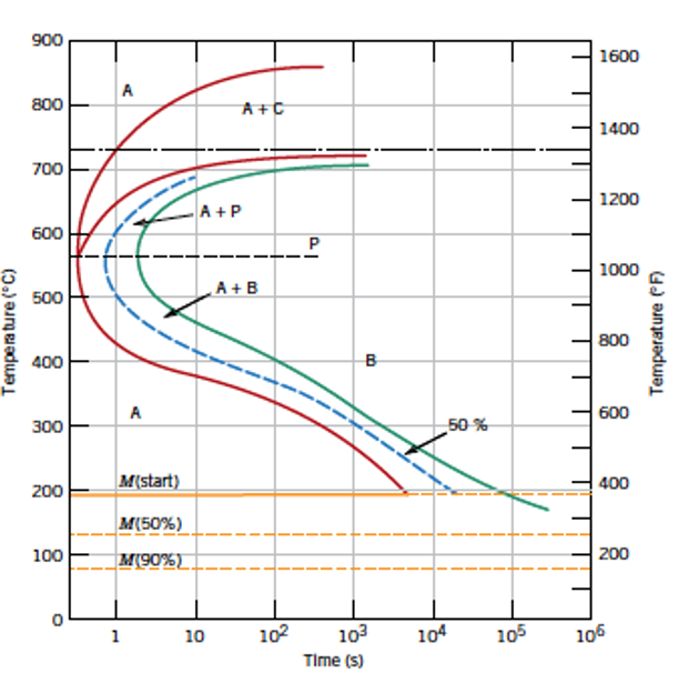 Solved Using the isothermal transformation diagram for a | Chegg.com