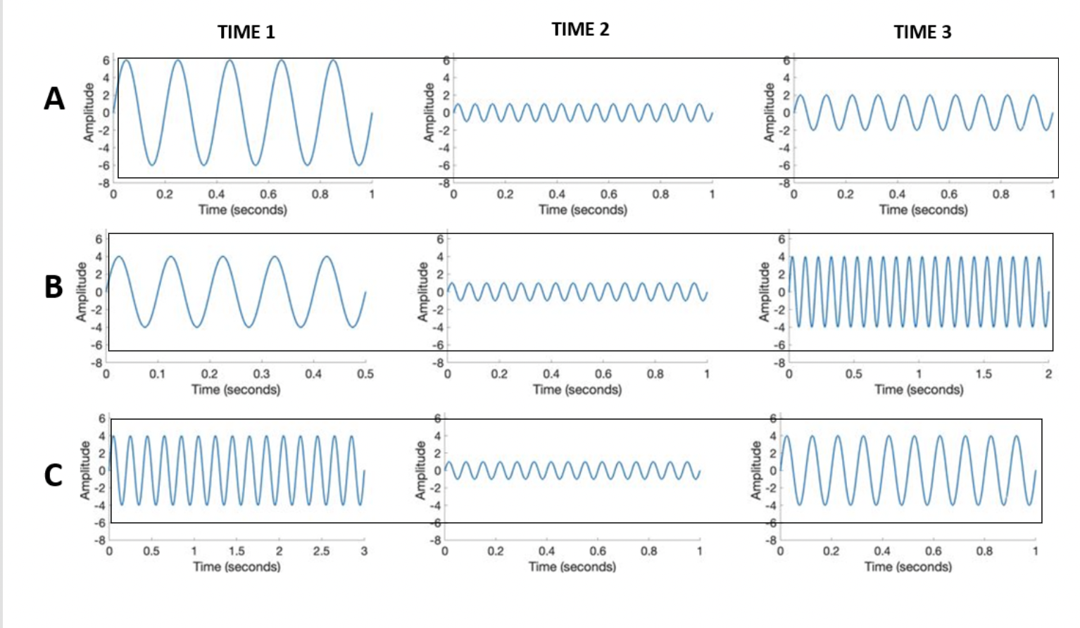Solved Q3. (2 ﻿Marks)EEG activity at different frequencies | Chegg.com
