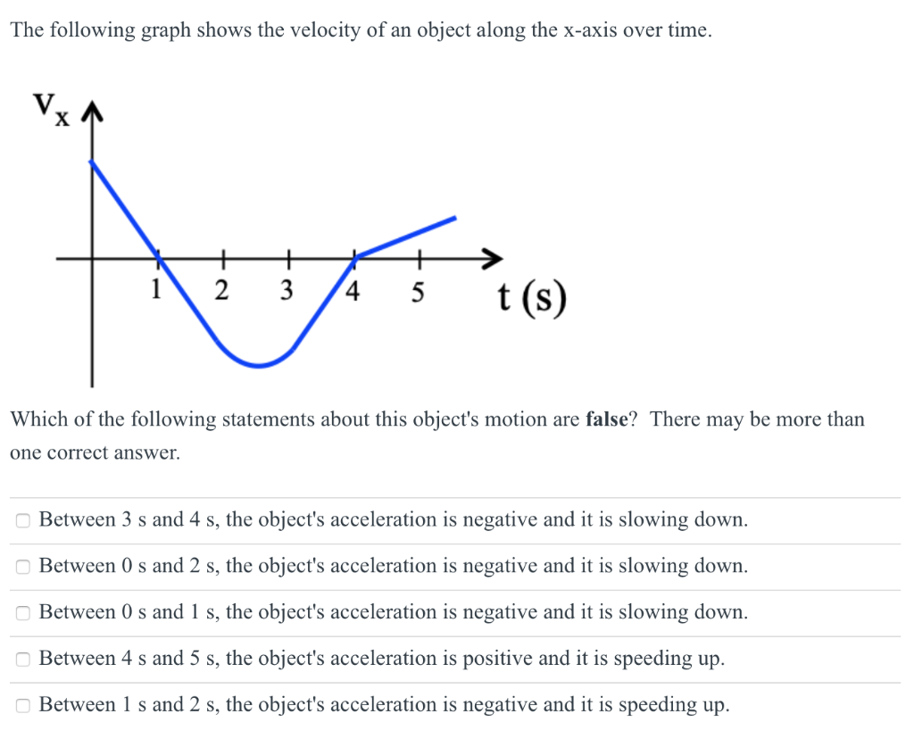 Solved The following graph shows the velocity of an object | Chegg.com