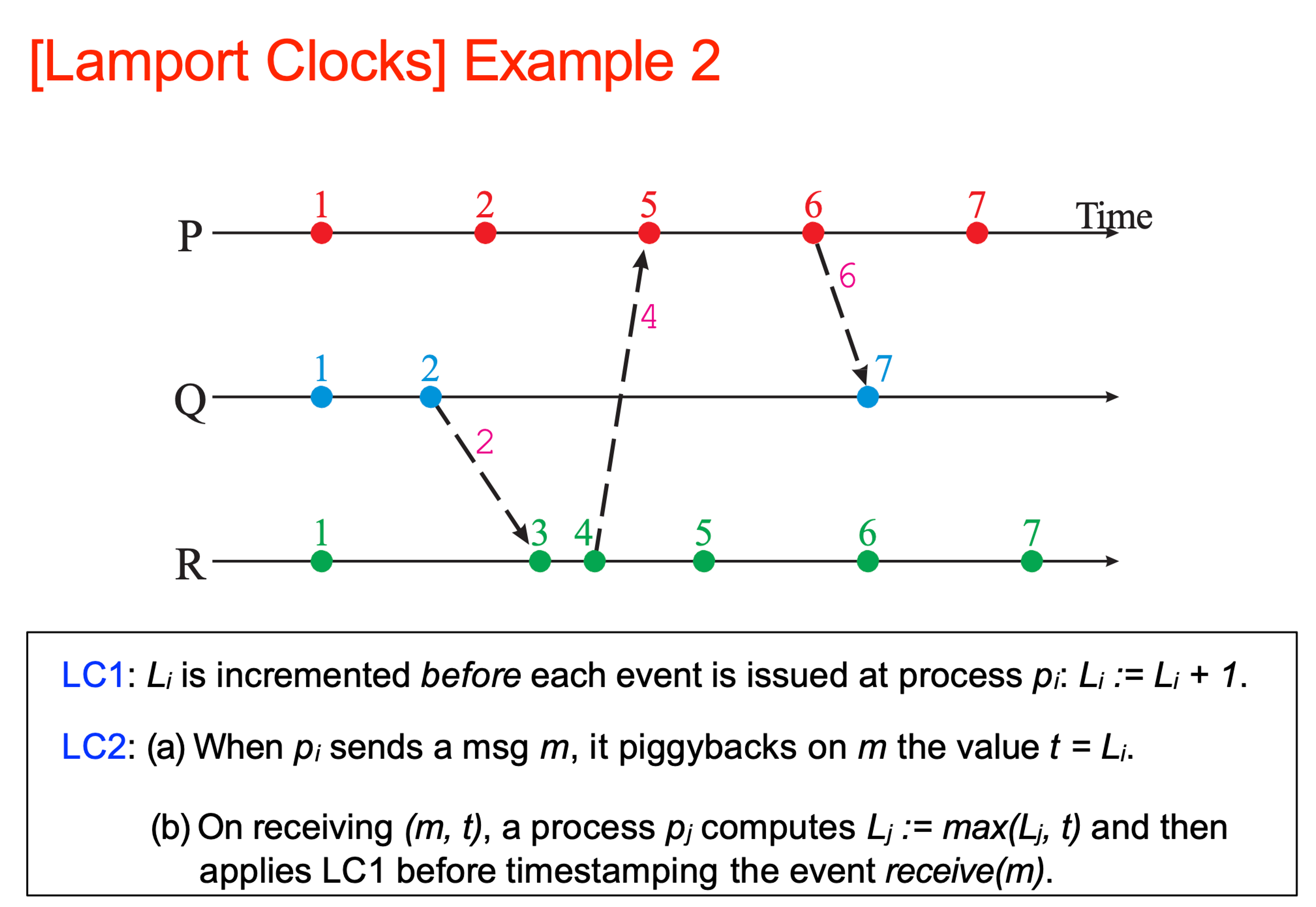 Solved [Lamport Clocks] ﻿Example 2LC1: Li ﻿is incremented | Chegg.com