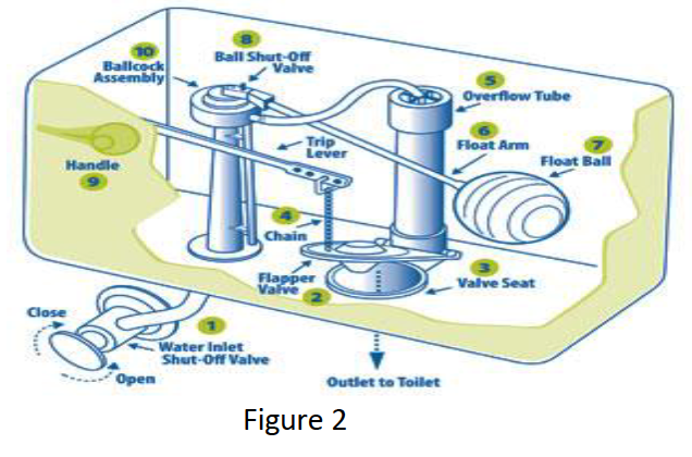Study the configuration of the float regulator | Chegg.com