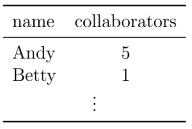 Solved A database that maintains author and publication | Chegg.com