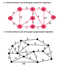 Solved 3. Find the minimum cost of the graphing Prim's | Chegg.com