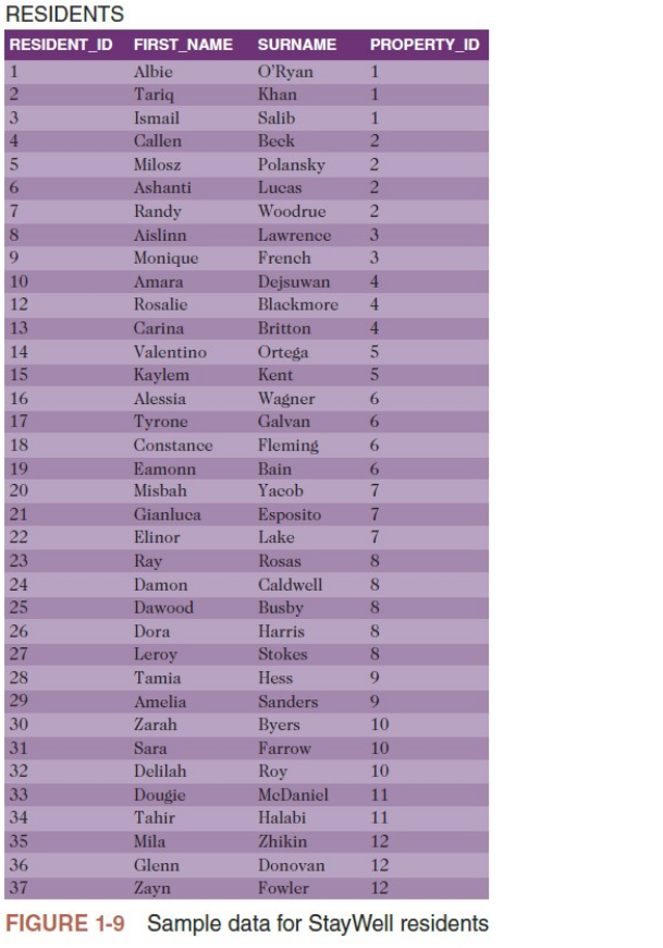 Solved FIGURE 1-5 Sample data for the owners of StayWell | Chegg.com