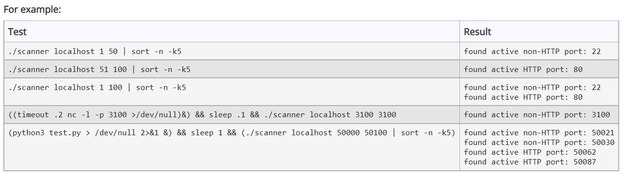 Program in C Language only A port scanner is a | Chegg.com