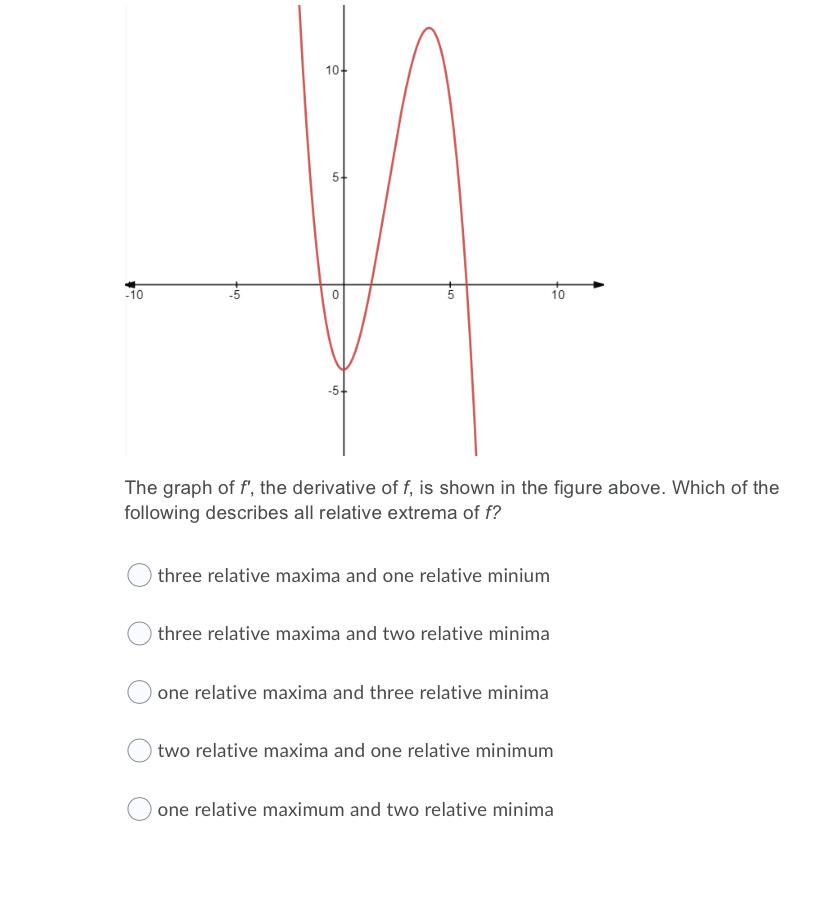 Solved 10+ 5+ -10 5 5 0 5 10 The graph of f', the derivative | Chegg.com