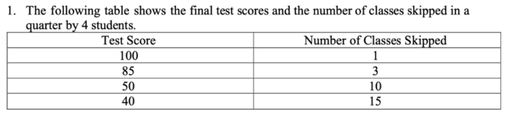 Solved 1. The following table shows the final test scores | Chegg.com