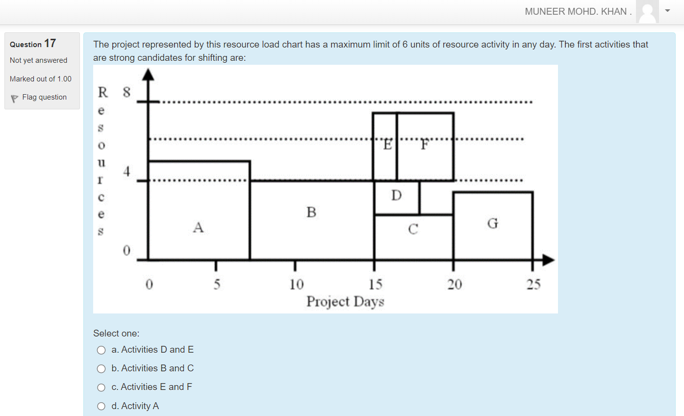 Solved The project represented by this resource load chart | Chegg.com